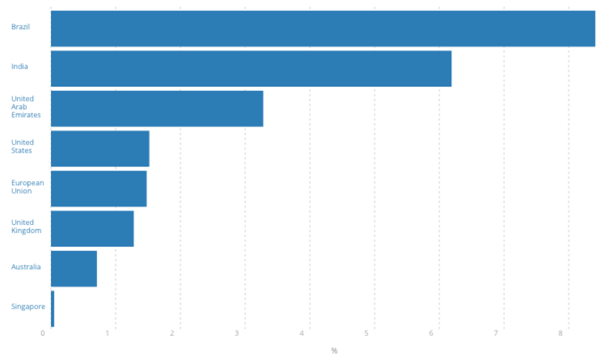 How to understand international market access ? - Prime Target