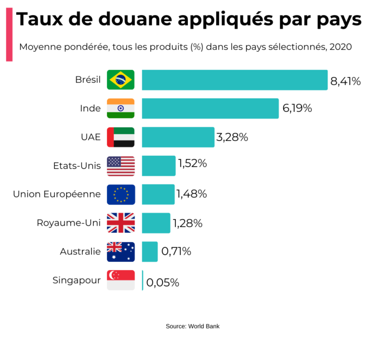 Comprendre l'accès aux marchés internationaux - Prime Target